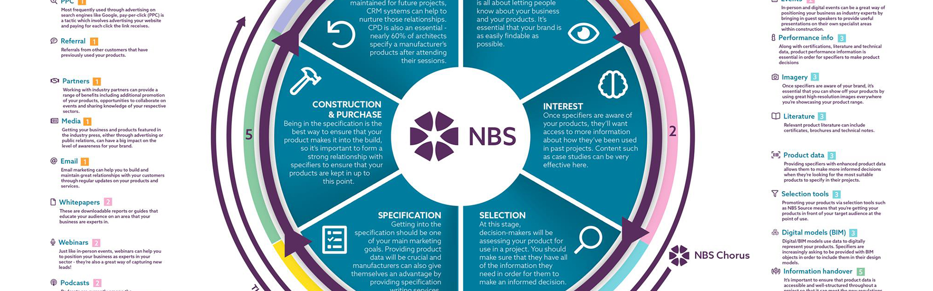 The specification marketing cycle | NBS Australia